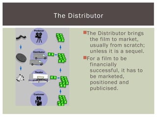 Film distribution | PPT