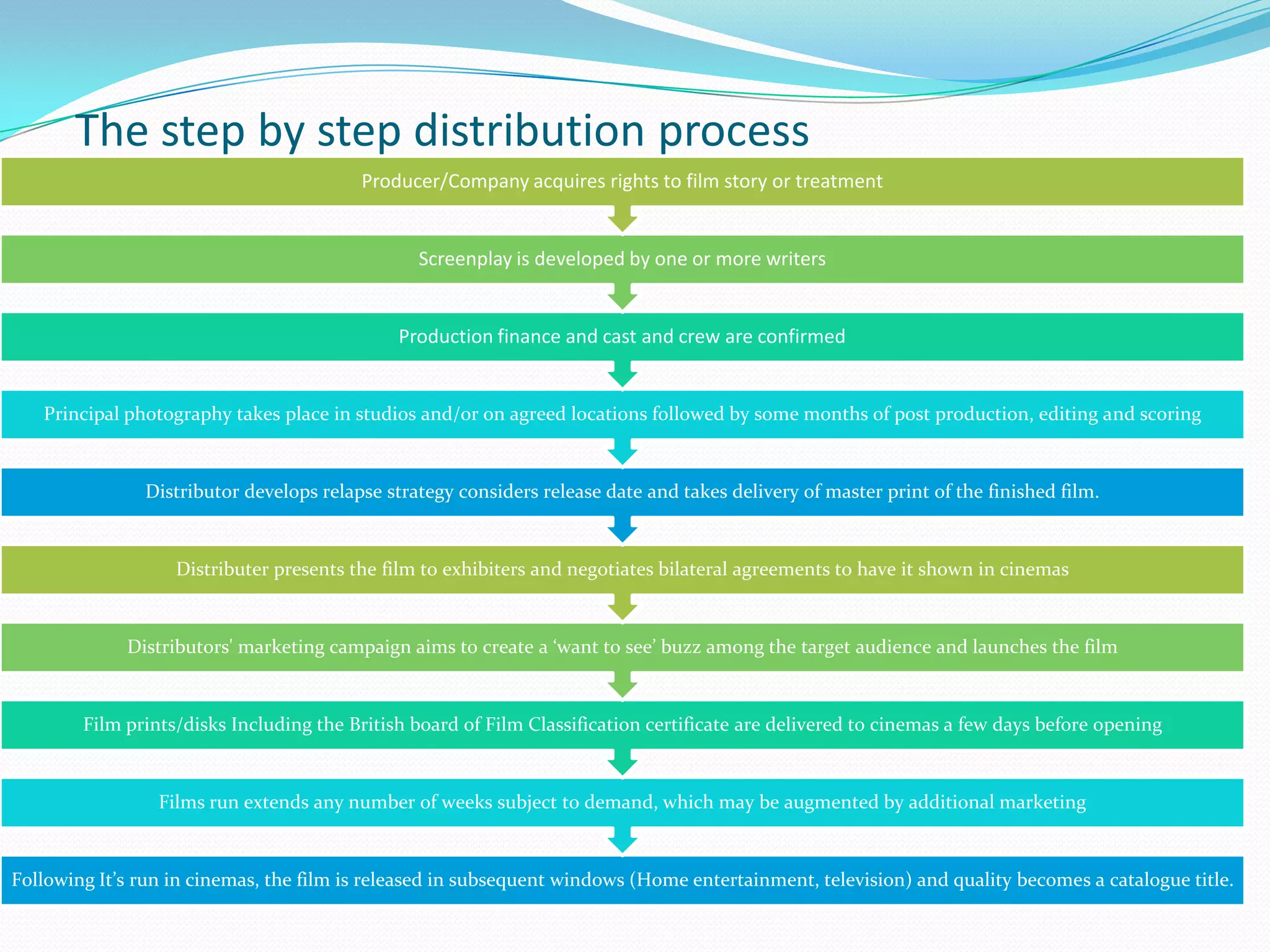Film distribution powerpoint | PPTX