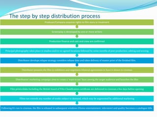 Film Distribution Process