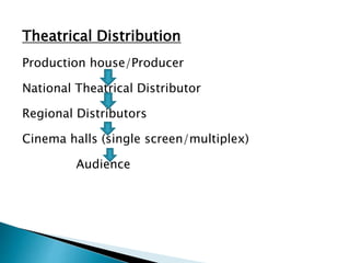 Film entertainment -value chain and revenue streams | PPT