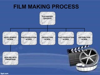 Movie Making Process