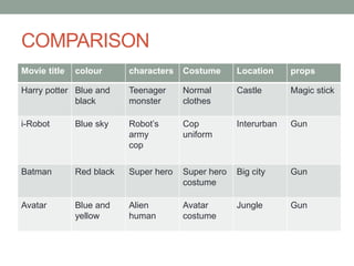 Film genre and poster | PPTX | Movies | Entertainment