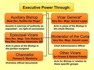 Filmin D S B Church Hierarchy Osborne 2010 March | PPT