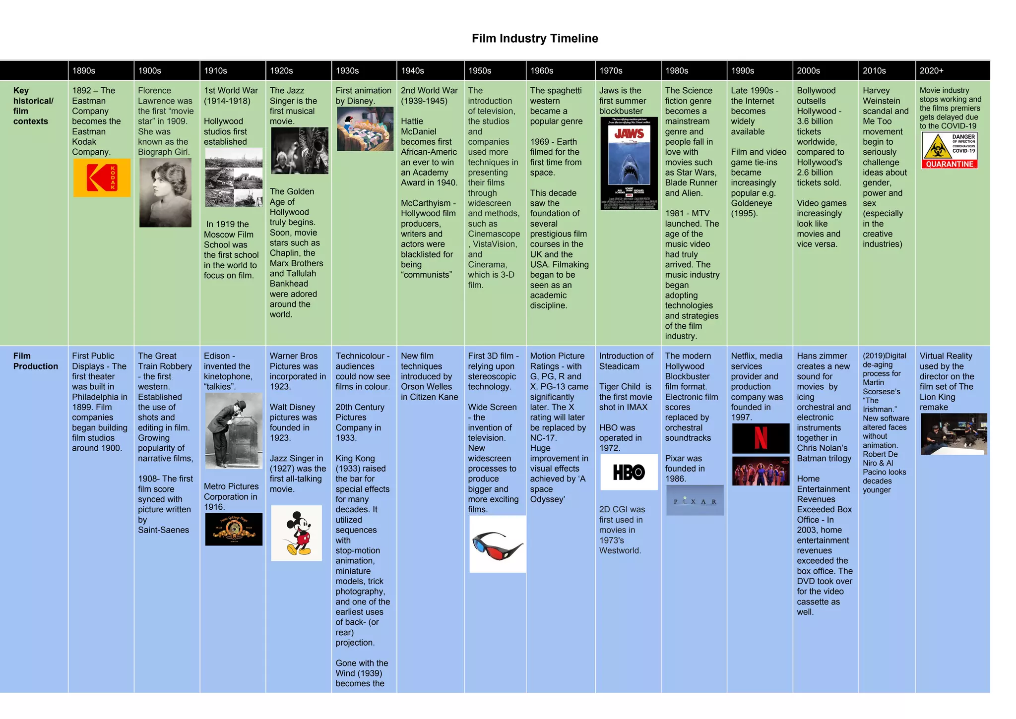 Film industry timeline | PDF