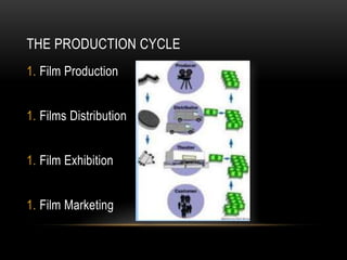 Film institutions | PPTX