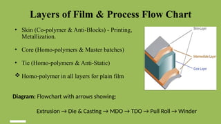 Film Line presentation on BOPP line for.. | PPTX