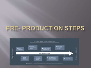 Film pre -production | PPTX | Screenwriting | Content Production