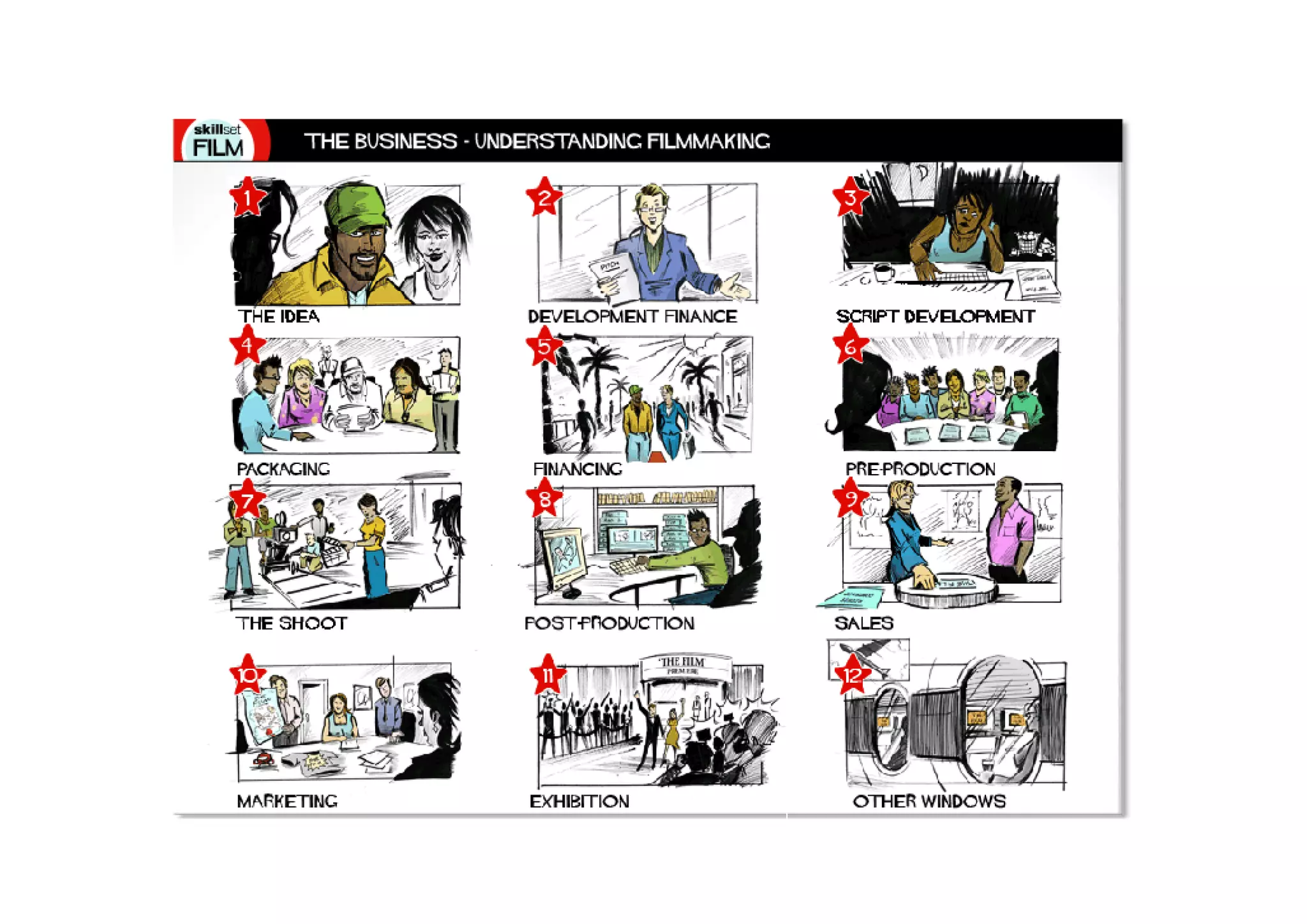 Film production cycle | PDF