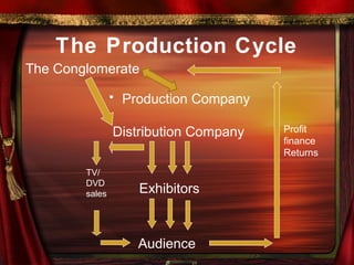 Film production distribution process 11 11 2015 | PPT