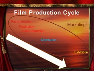 Film production distribution process 11 11 2015 | PPT