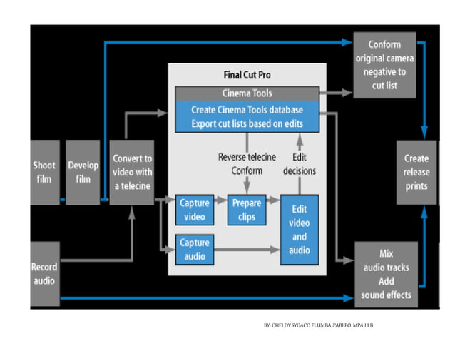 Film production workflow | PPT