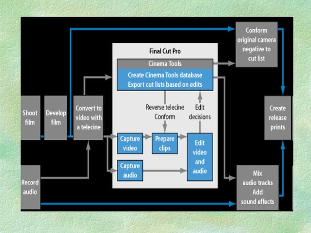 Film Production Workflow | PPT | Audio Production | Content Production