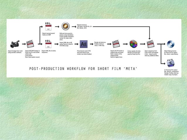 Film Production Workflow | PPT | Audio Production | Content Production