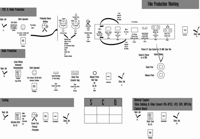 Film production workflow | PPT