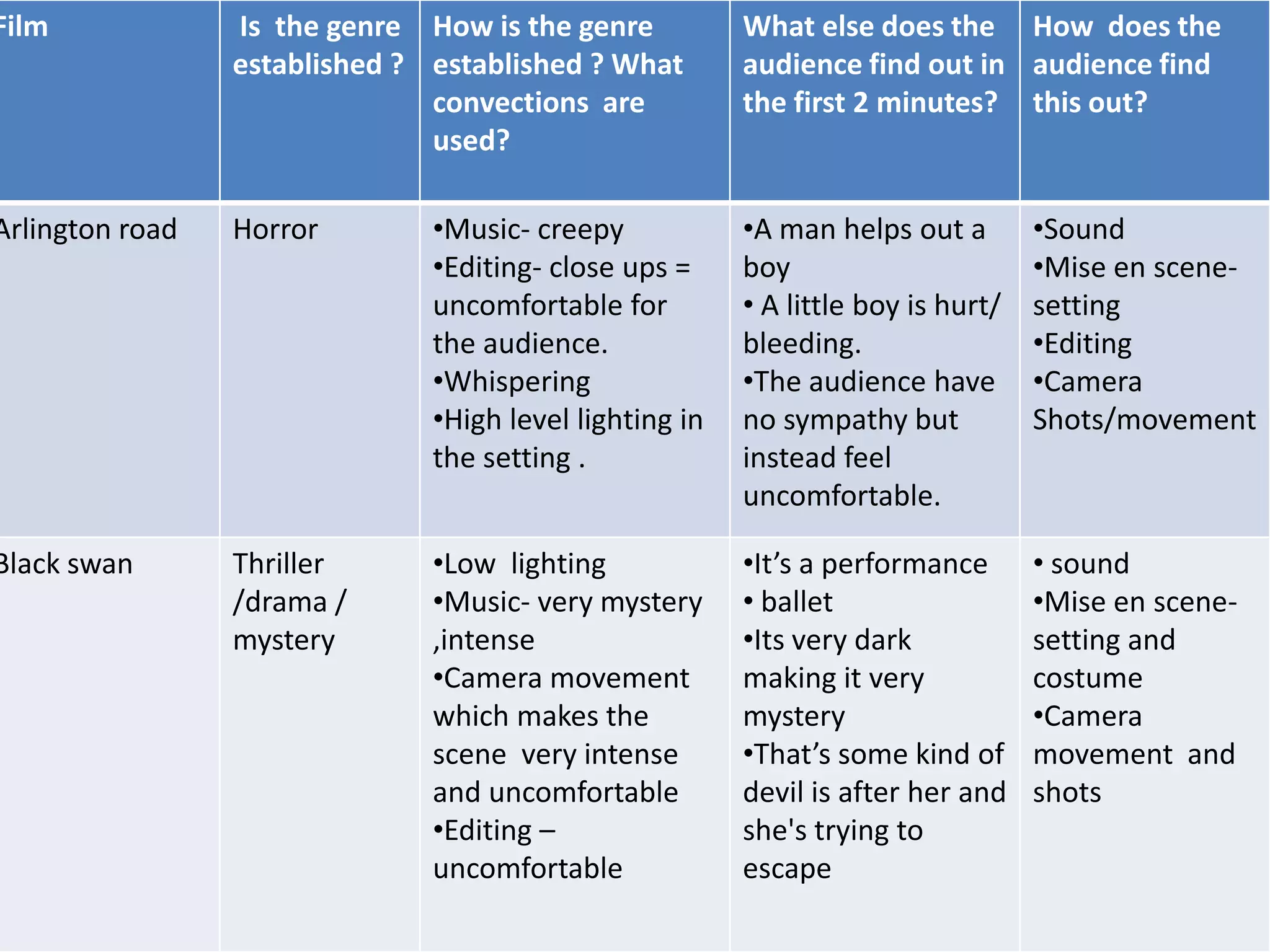 Film reviews | PPTX | Horror | Genres