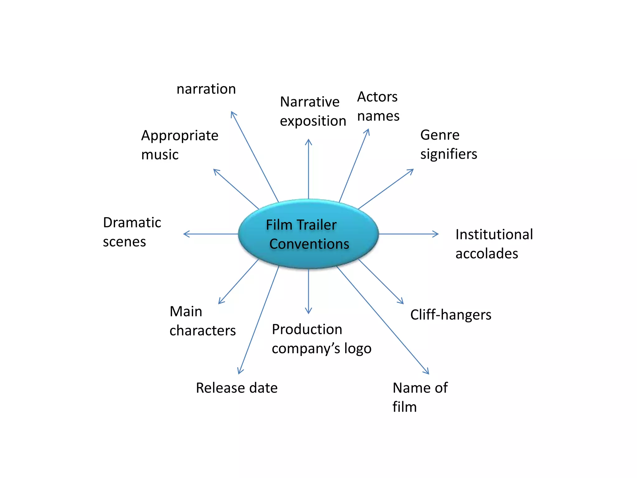 Film trailer mindmap | PPT