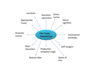Film trailer mindmap | PPT