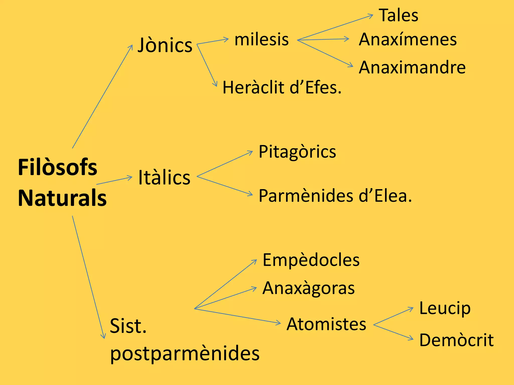 Filosofs naturals | PPT