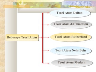 Filsafat ilmu teori atom | PPT