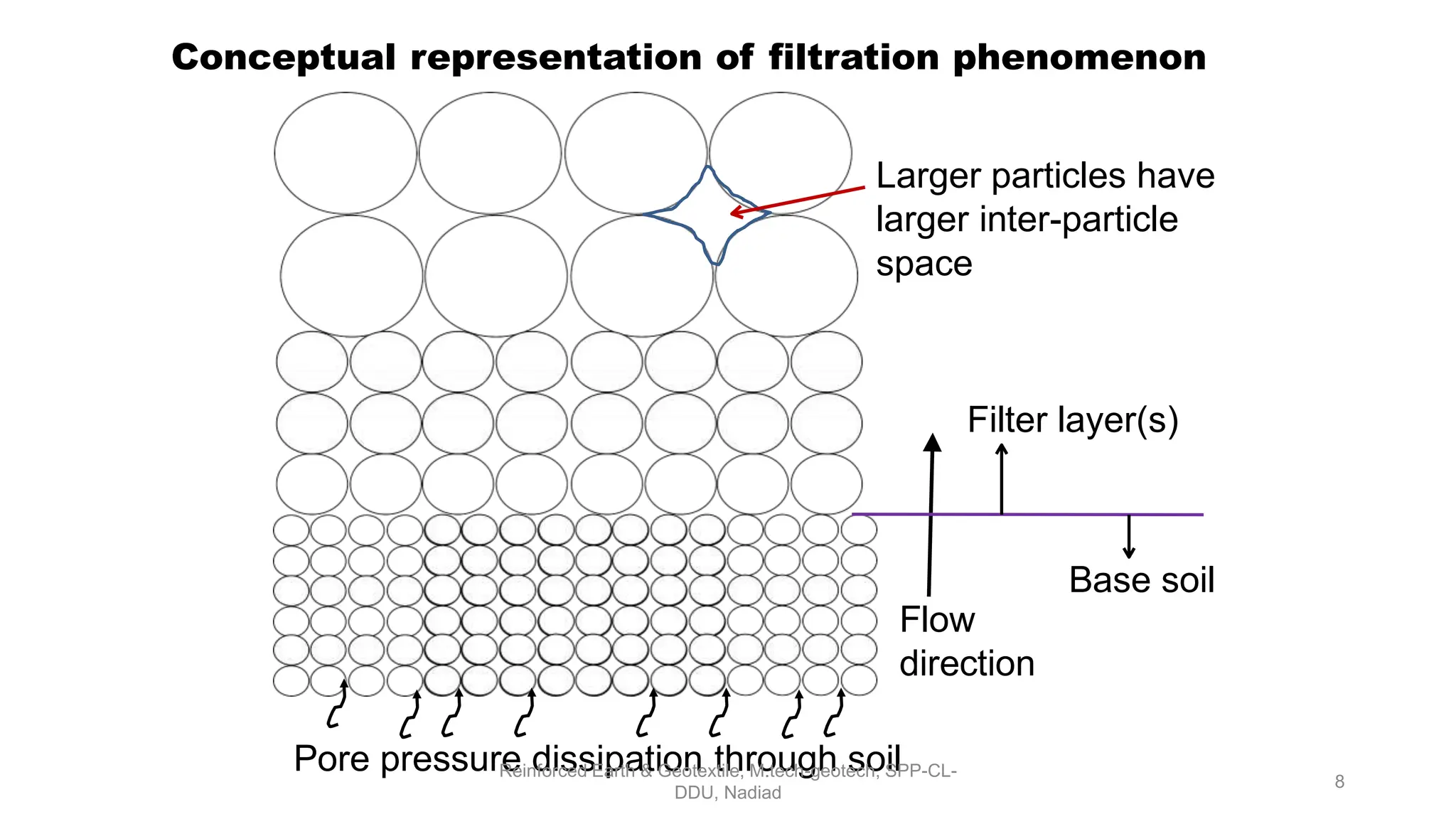 Filteration of Soil Using Geosynthetics.pptx