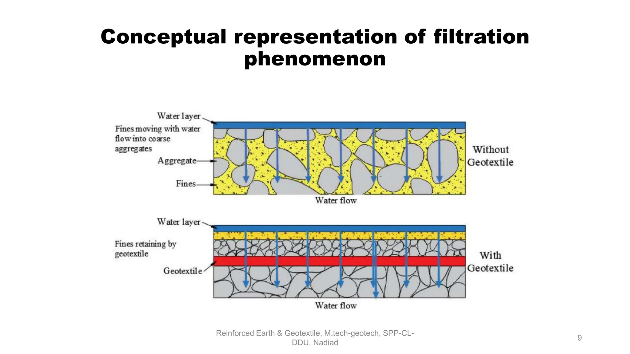 Filteration of Soil Using Geosynthetics.pptx