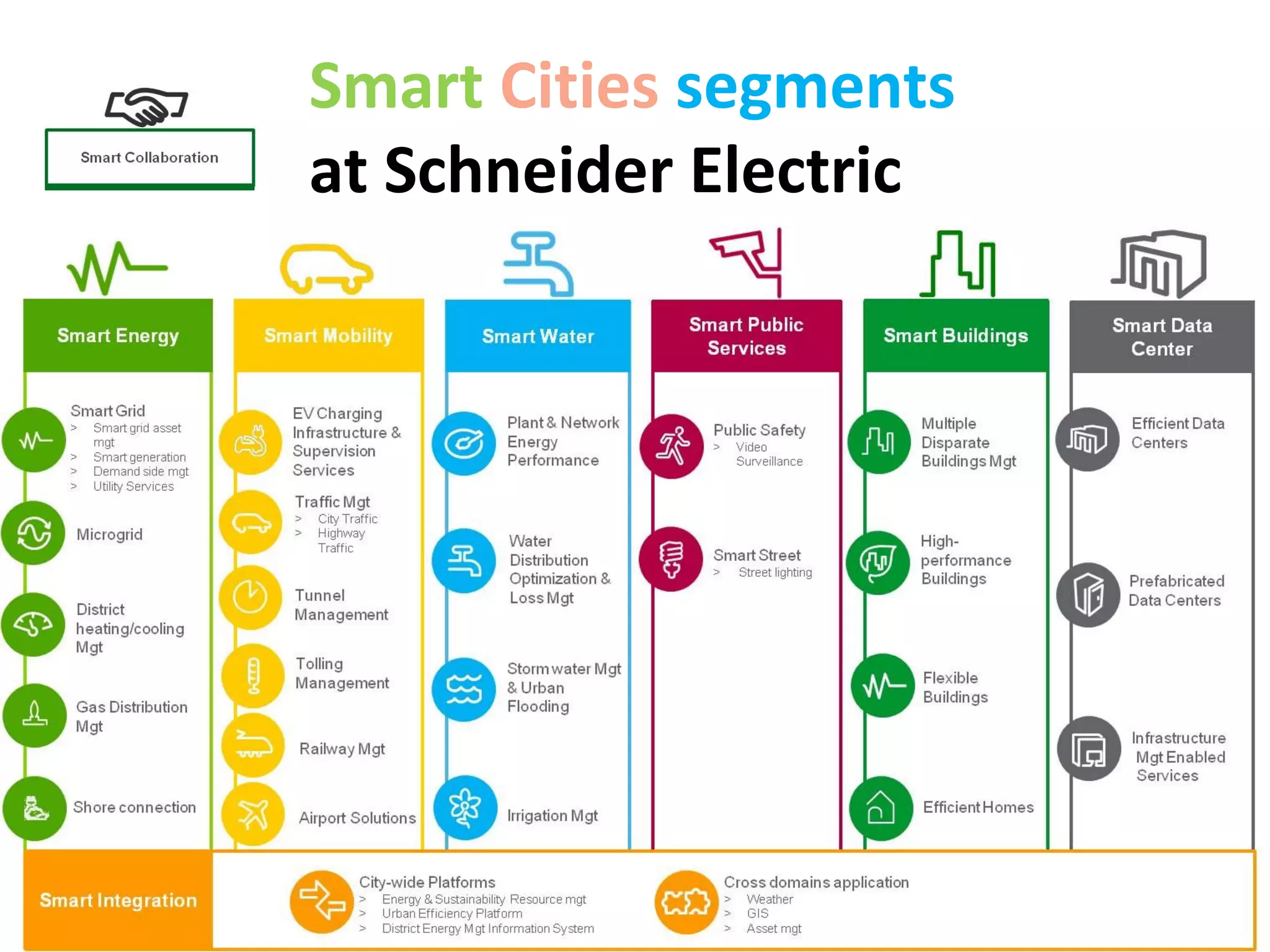Summary of smart building | PPT