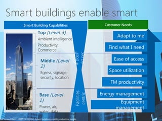 Summary of smart building | PPT