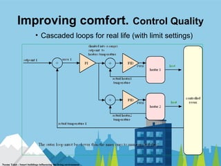 Summary of smart building | PPT