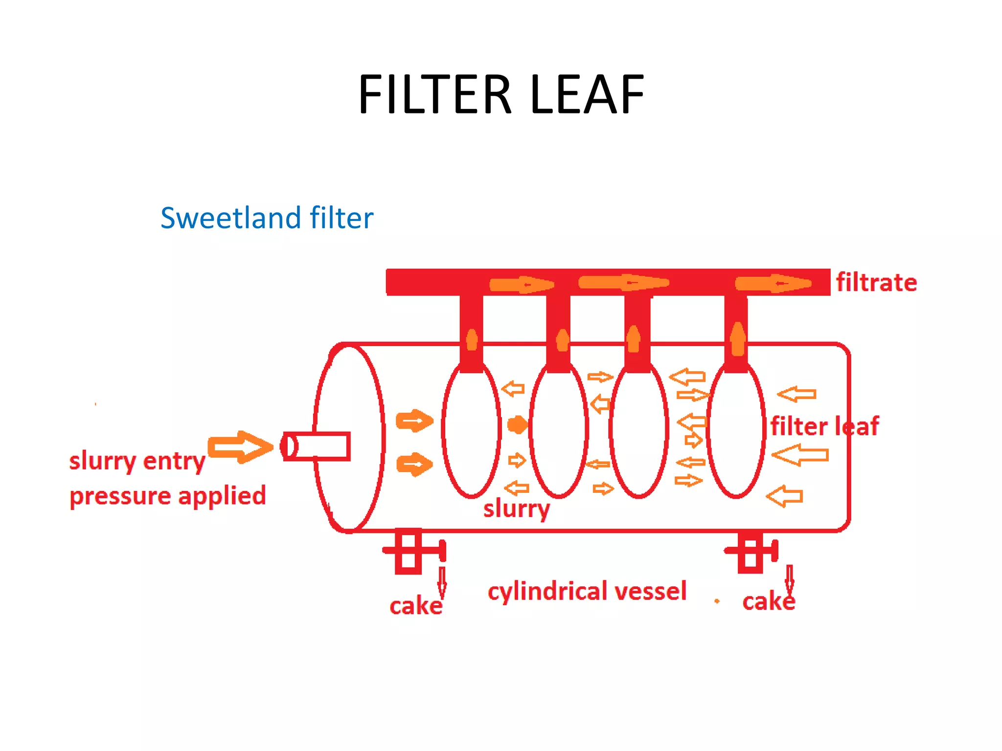 Filter leaf | PDF