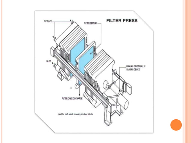 Filter press and shell and leaf filters | PPTX | Desserts and Baking ...