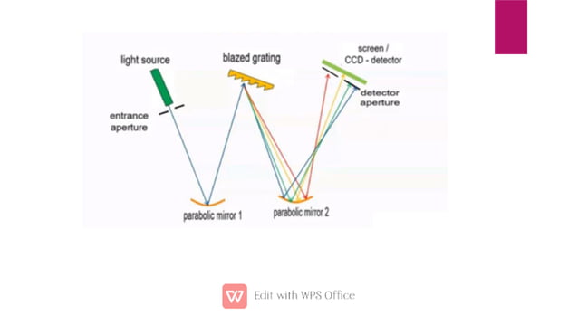 filters and monochromator used in UV visible spectroscopy | PDF | Physics | Science