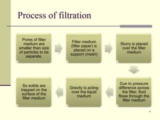 Filtration Process