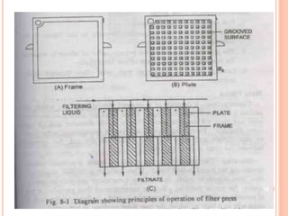Filtration,equipments used for filtration,Calrification | PPTX ...