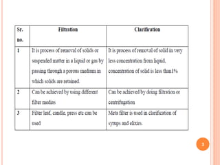 Filtration,equipments used for filtration,Calrification | PPTX ...