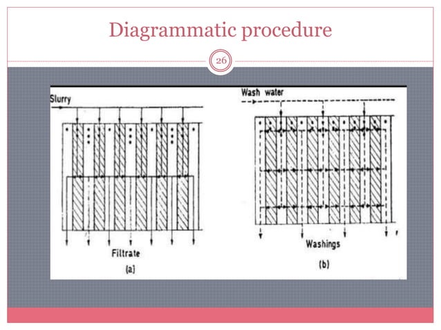 Unit operations Filtration | PPTX | Physics | Science