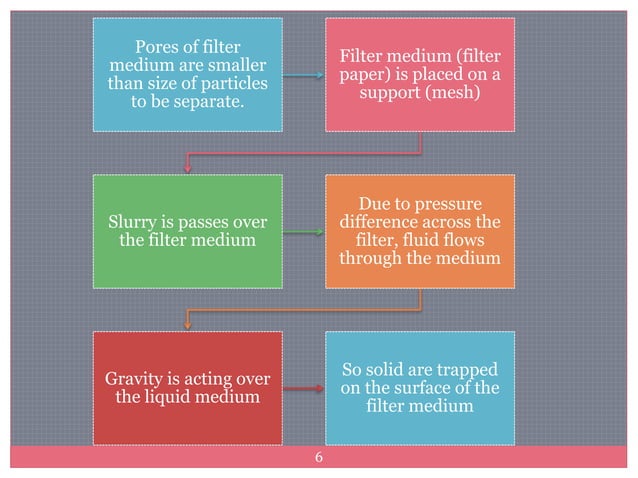 Unit operations Filtration | PPTX | Physics | Science