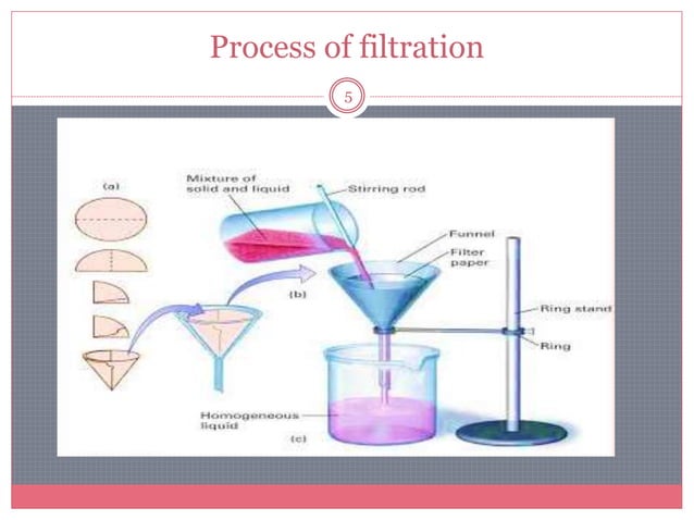 Unit operations Filtration