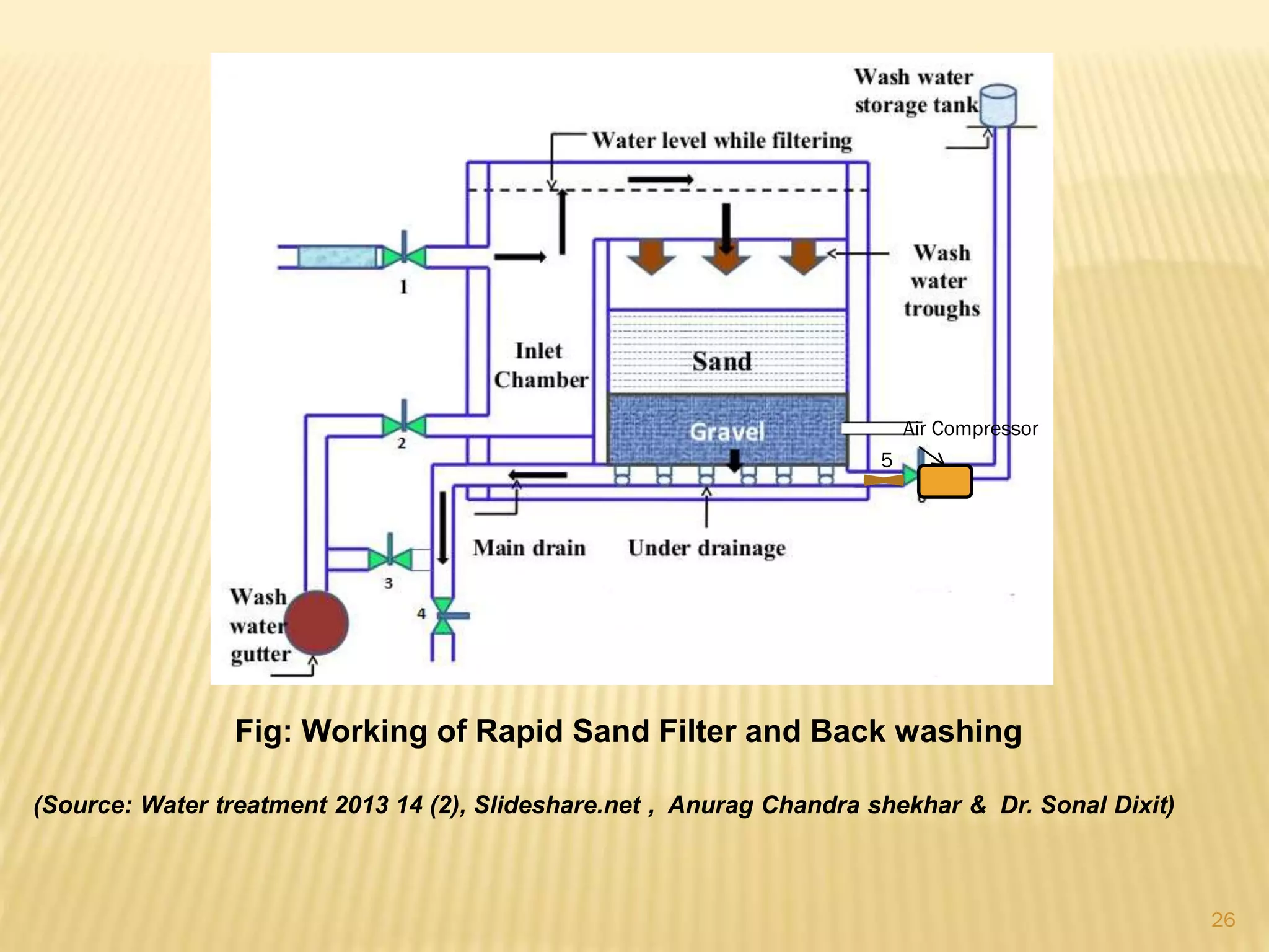 Filtration in water treatment | PDF
