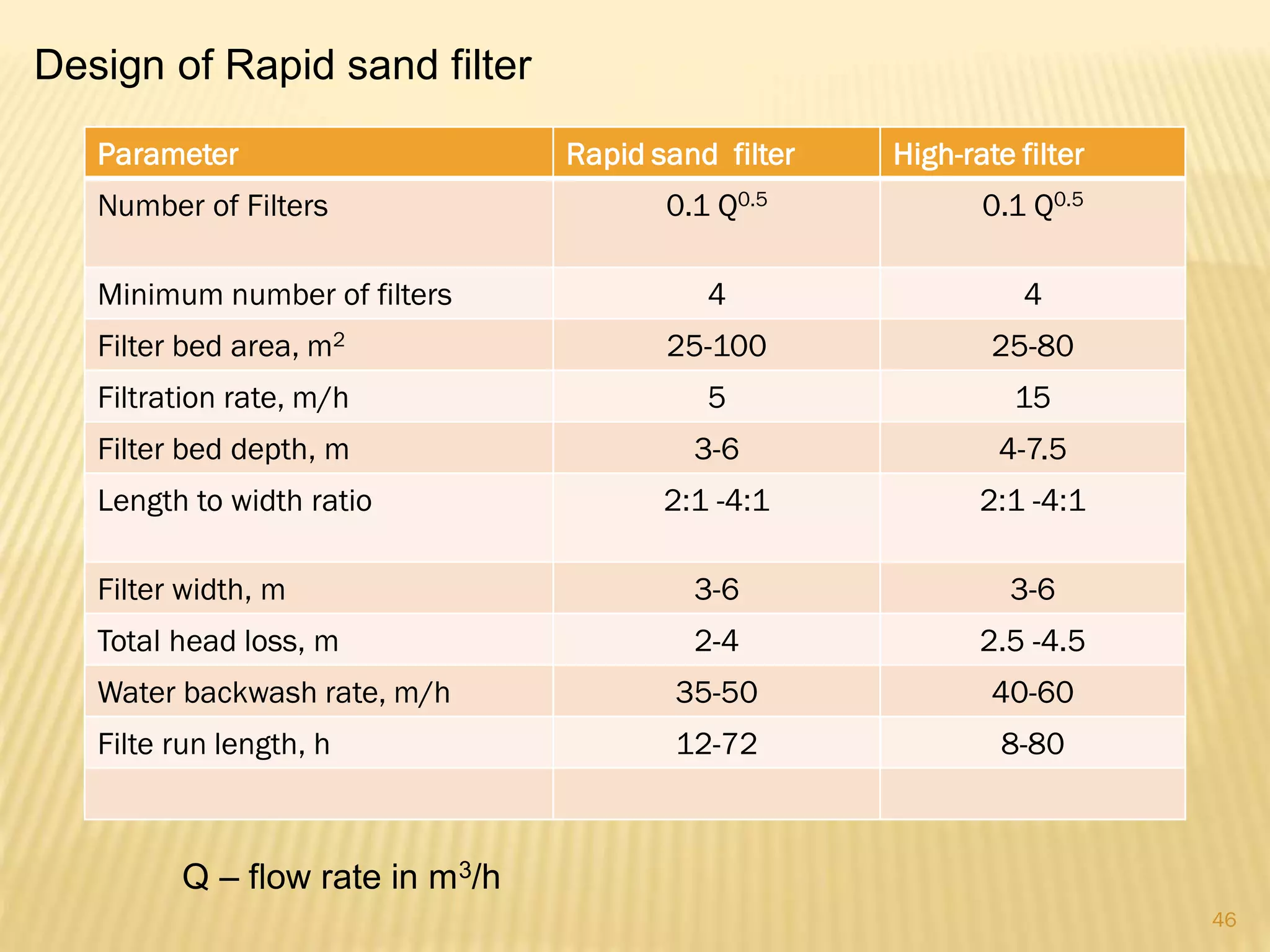 Filtration in water treatment | PDF