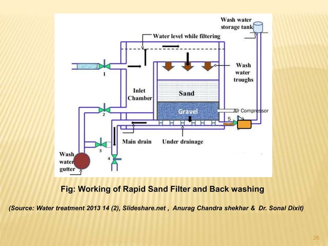 Filtration in water treatment | PDF