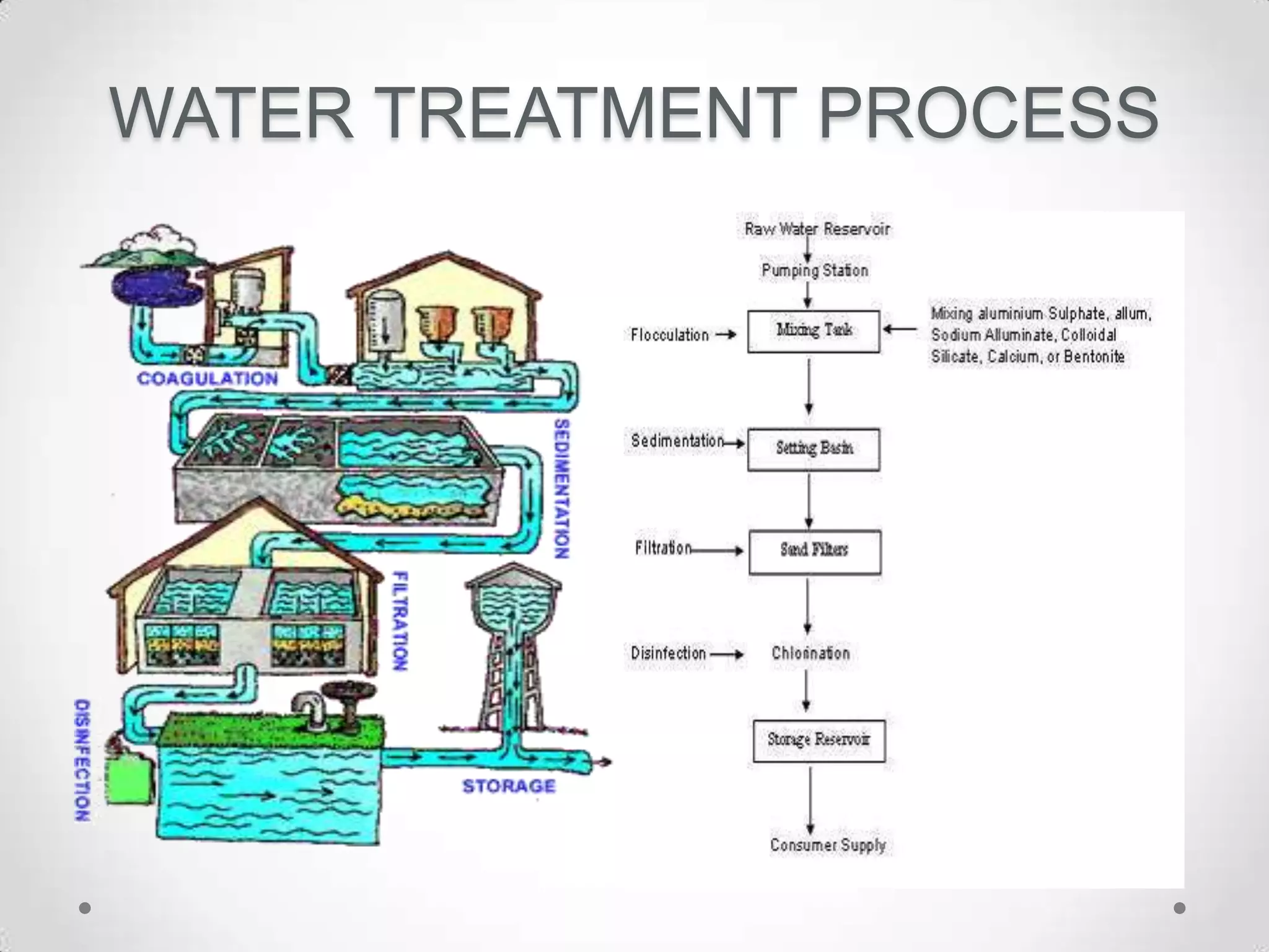 Filtration and disinfection of water | PPTX