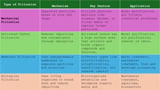 Filtration and its types, Biological Techniques | PPTX