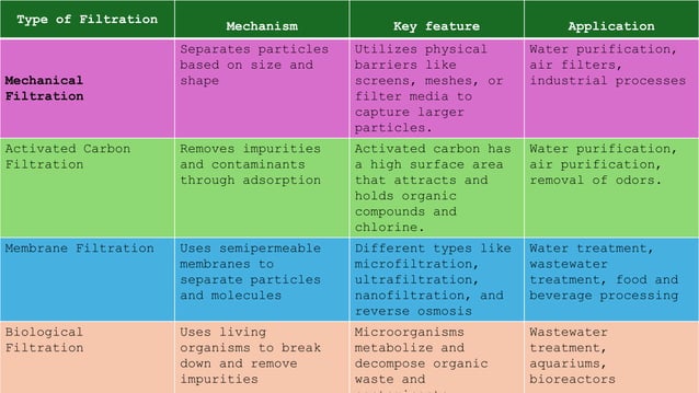 Filtration and its types, Biological Techniques | PPTX