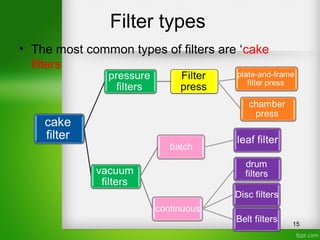 Filtration: mechanism and design parameters | PPT