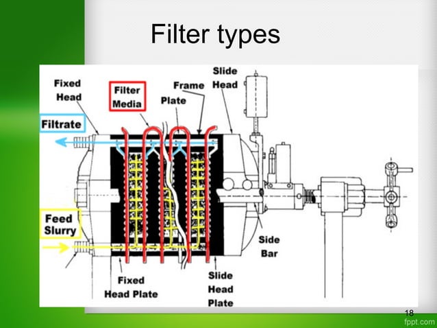 Filtration: mechanism and design parameters | PPT | Desserts and Baking ...