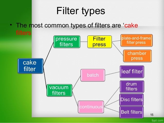 Filtration: mechanism and design parameters