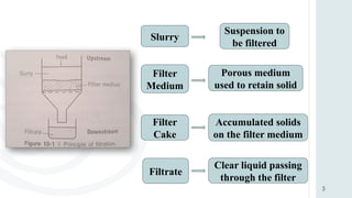 Unit IV-Filtration (Pharmaceutical Engineering SEM III).pptx