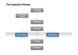 Fagan Inspection | PDF