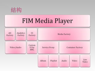FIM Media Player - BoxModel in Flash | PPT
