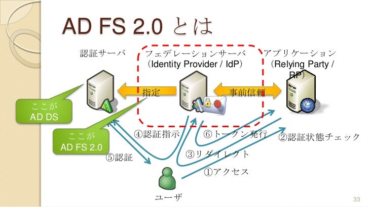 アイデンティティ管理の基礎～Fim adfsアーキテクチャ